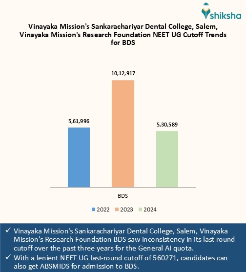 Vinayaka Mission's Sankarachariyar Dental College, Salem, Vinayaka ...