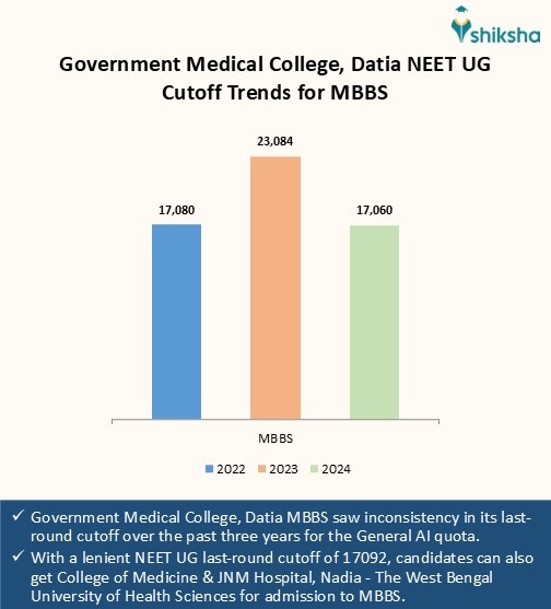 Government Medical College, Datia Cutoff 2025: Check NEET UG, NEET PG ...