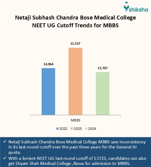 Netaji Subhash Chandra Bose Medical College Cutoff 2024 (Out): Check NEET SS Cutoff Ranks & Trends