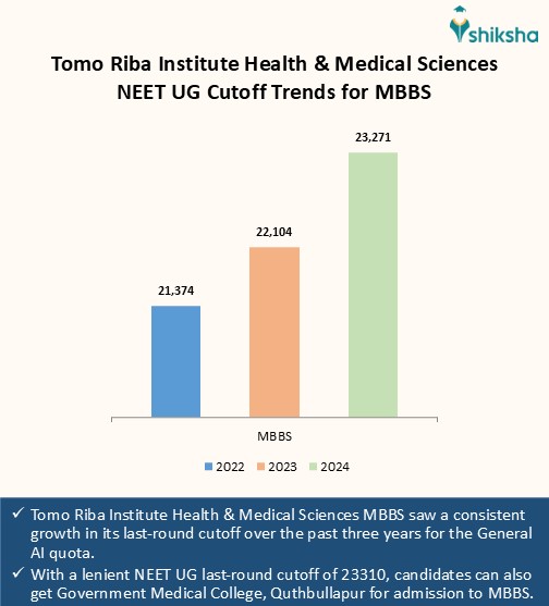 Tomo Riba Institute Health and Medical Sciences Cutoff 2025: Check NEET ...