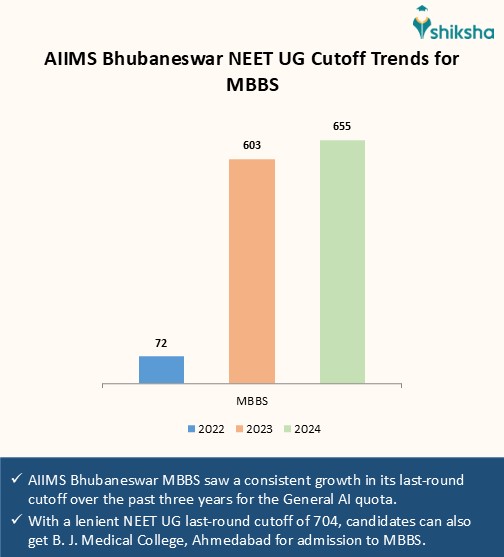 AIIMS Bhubaneswar Cutoff 2025: Check NEET UG Previous Years Ranks
