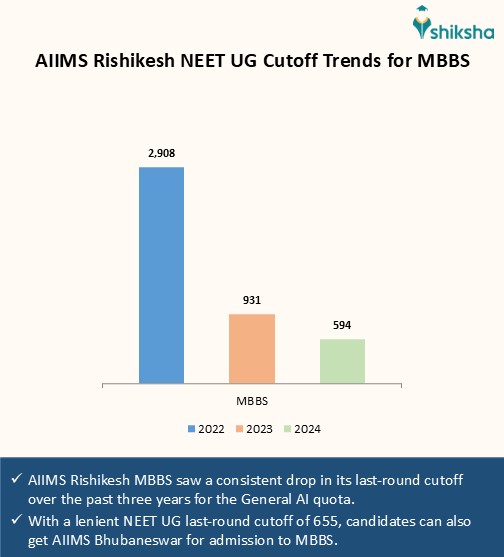 AIIMS Rishikesh Cutoff 2025: Check NEET UG Previous Years Ranks