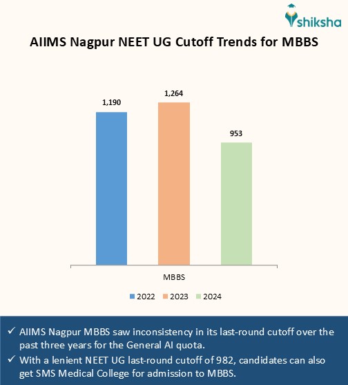 AIIMS Nagpur Cutoff 2025: Check NEET UG Previous Years Ranks