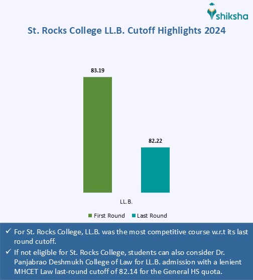 St. Rocks College Cutoff 2023: Check Round Wise Ranks