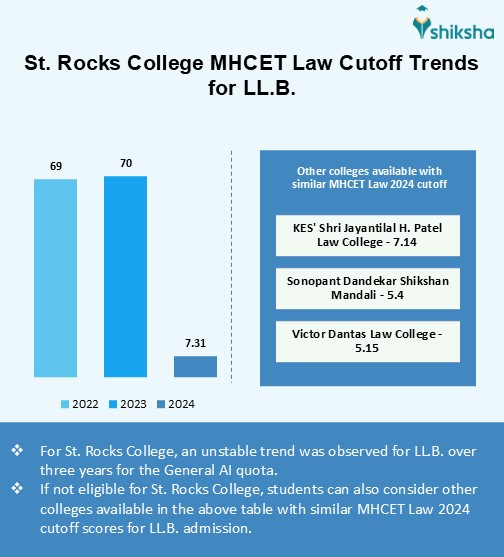 St. Rocks College Cutoff 2023: Check Round Wise Ranks