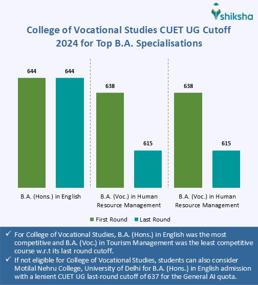 College of Vocational Studies Cutoff 2025: Check CUET UG Previous Years ...