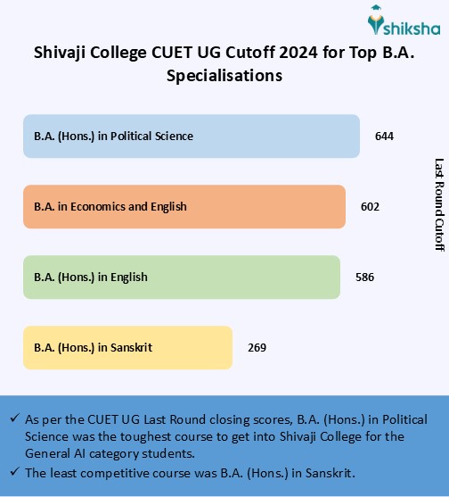 Shivaji College Cutoff 2025: Check CUET UG, CUET PG Cutoff Scores & Trends