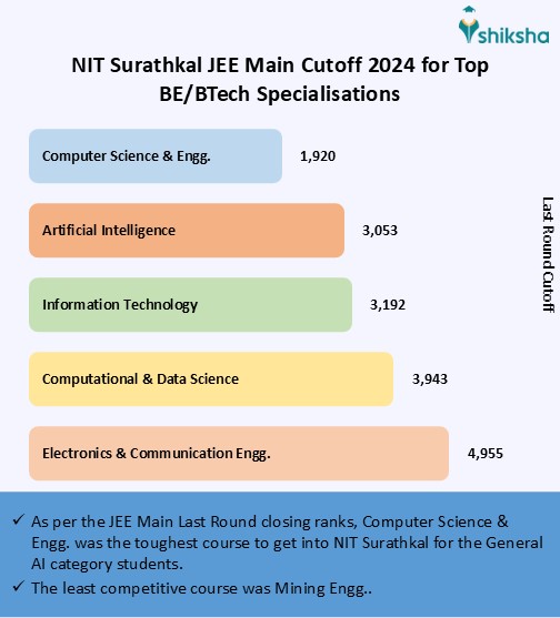 NIT Surathkal Cutoff 2025: Check JEE Main Previous Years Cutoff Ranks ...