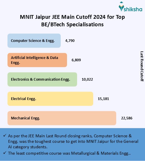 MNIT Jaipur Cutoff 2025: Check JEE Main Previous Years Cutoff Ranks ...