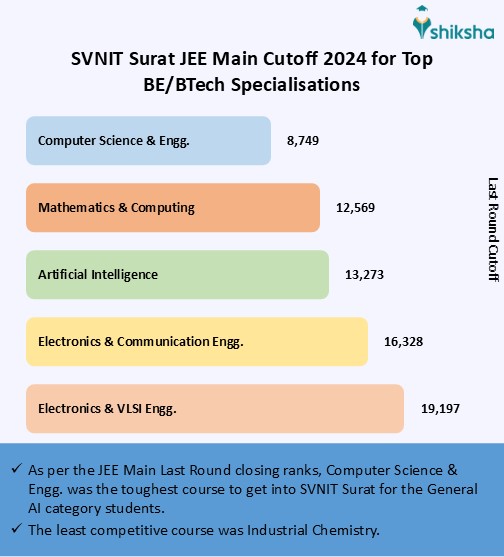 SVNIT Surat Cutoff 2025: Check JEE Main Previous Years Cutoff Ranks ...