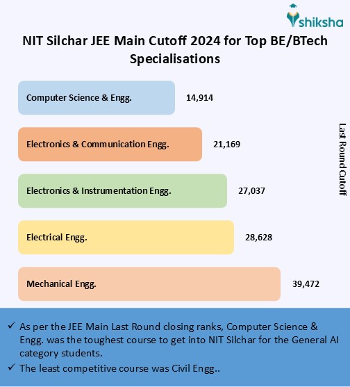 NIT Silchar Cutoff 2025: Check JEE Main Previous Years Cutoff Ranks ...
