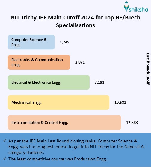 NIT Trichy Cutoff 2025: Check JEE Main Previous Years Cutoff Ranks & Trends
