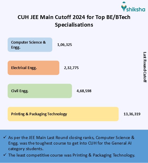 CUH Cutoff 2025: Check CUET UG Previous Years Scores