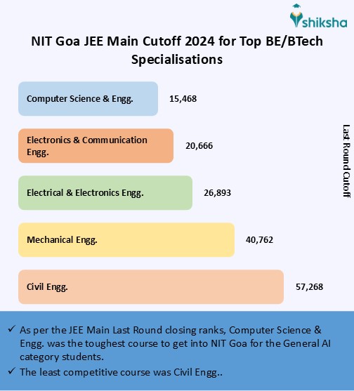 NIT Goa Cutoff 2025: Check JEE Main Previous Years Cutoff Ranks & Trends