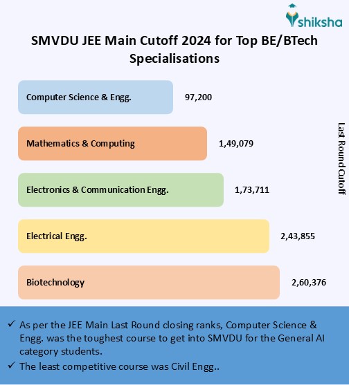 SMVDU Cutoff 2025: Check JEE Main Previous Years Cutoff Ranks & Trends