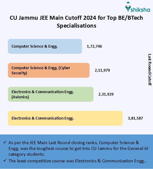 CU Jammu Cutoff 2025: Check JEE Main Previous Years Cutoff Ranks & Trends