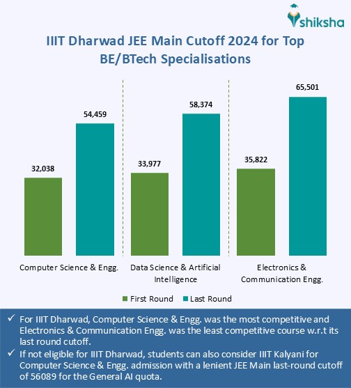 IIIT Dharwad Cutoff 2025: Check JEE Main Previous Years Closing Ranks ...