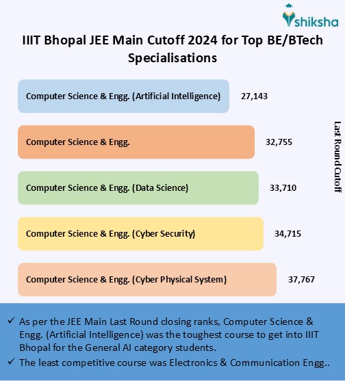 IIIT Bhopal Cutoff 2025: Check JEE Main Previous Years Closing Ranks & Trends