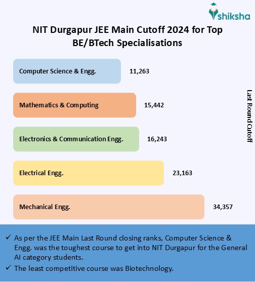 NIT Durgapur Cutoff 2025: Check JEE Main Previous Years Cutoff Ranks ...