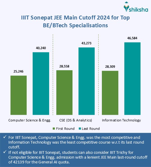 IIIT Sonepat Cutoff 2025: Check JEE Main Previous Years Cutoff Ranks ...
