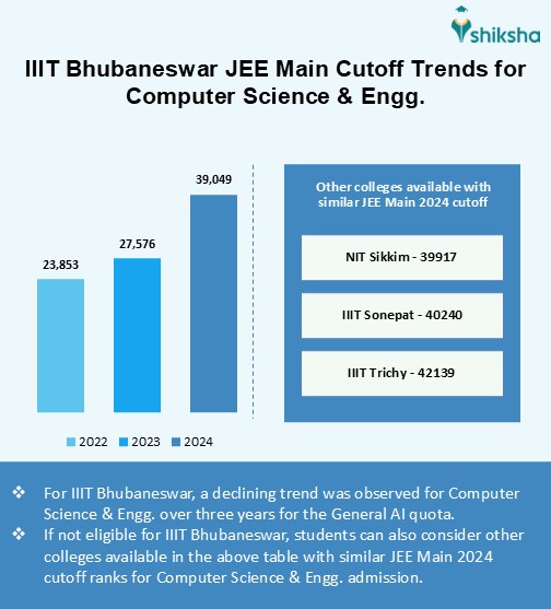 IIIT Bhubaneswar Cutoff 2025 (Out): Check JEE Main Cutoff Ranks & Trends