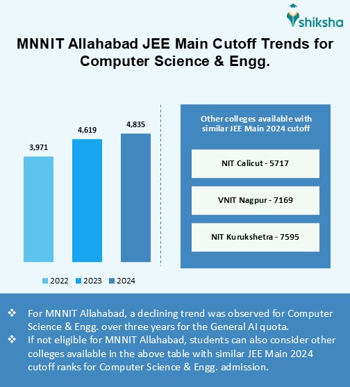 MNNIT Allahabad Cutoff 2025: Check JEE Main Previous Years Cutoff Ranks & Trends