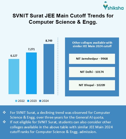 SVNIT Surat Cutoff 2025: Check JEE Main Previous Years Cutoff Ranks ...