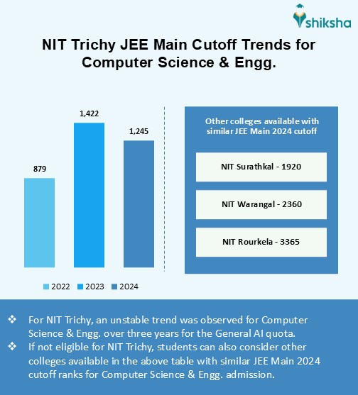 NIT Trichy Cutoff 2025: Check JEE Main Previous Years Cutoff Ranks & Trends