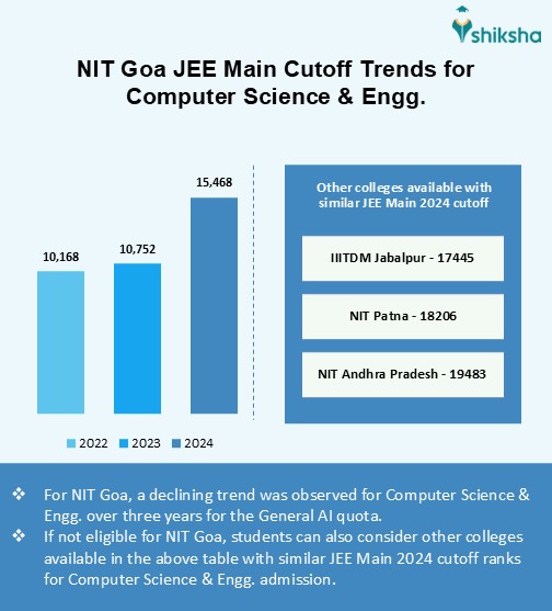 NIT Goa Cutoff 2025: Check JEE Main Previous Years Cutoff Ranks & Trends