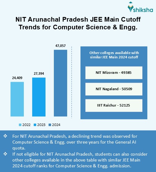 NIT Arunachal Pradesh Cutoff 2025 (Out): Check JEE Main Cutoff Ranks ...