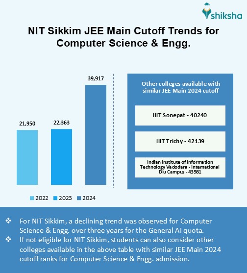 NIT Sikkim Cutoff 2025: Check JEE Main Previous Years Cutoff Ranks & Trends