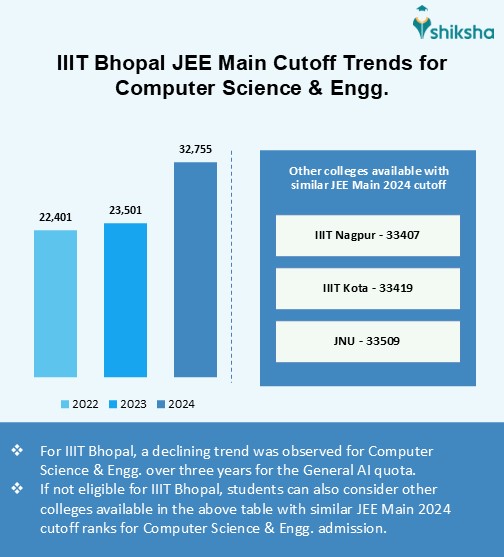 IIIT Bhopal Cutoff 2025: Check JEE Main Previous Years Closing Ranks & Trends