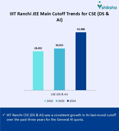 IIIT Ranchi Cutoff 2025: Check JEE Main Previous Years Cutoff Ranks ...