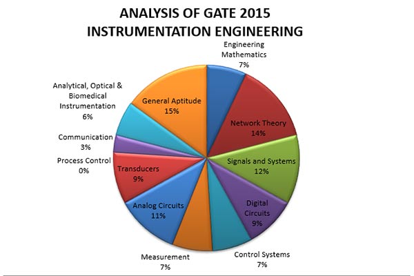 GATE 2015 Analysis for Mechanical, Computer Science, Instrumentation ...