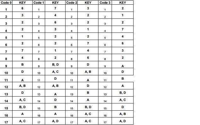 JEE Advanced 2015 Answer Keys by TIME | shiksha.com