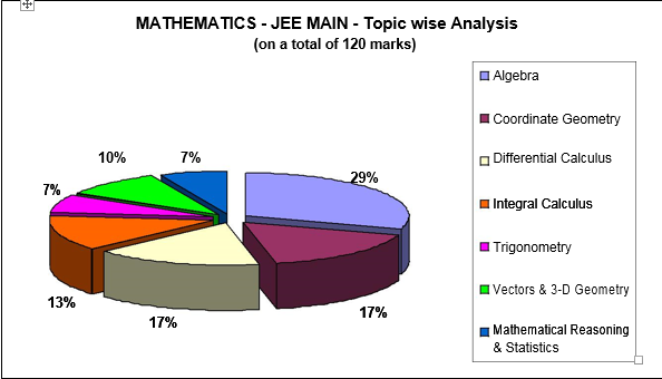JEE MAIN 2016 paper analysis by TIME | Shiksha