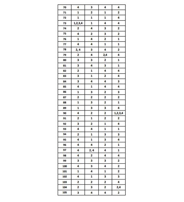 APLAWCET 2016 Answer Key | Shiksha