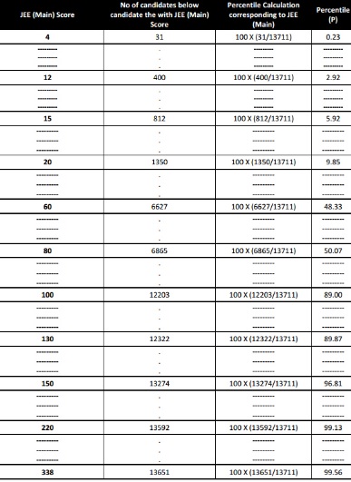 How is JEE Main Rank Calculated | Shiksha