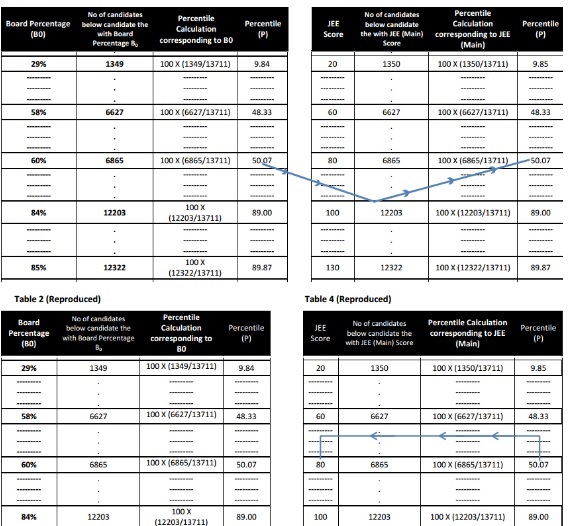 How is JEE Main Rank Calculated | Shiksha
