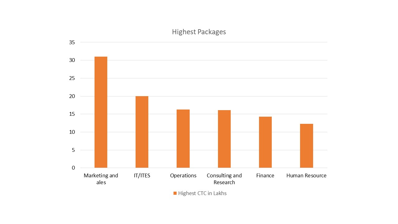 FORE School, Delhi Placement - Highest & Average Salary Package ...