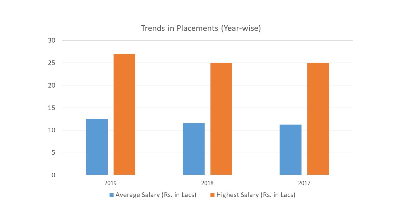 IMT Ghaziabad Placement 2020: Trends, Highest & Average Salary Package