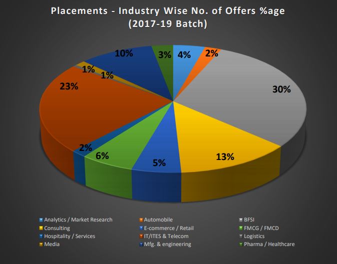 IMT Ghaziabad Placement 2020: Trends, Highest & Average Salary Package