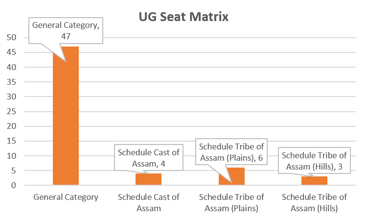NLU Assam (NLUJAA) Admission 2023: Eligibility, Cutoff, Application ...