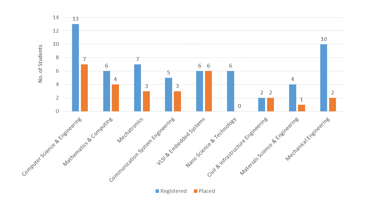 IIT Patna Placement - Highest & Average Salary Package, Placement ...