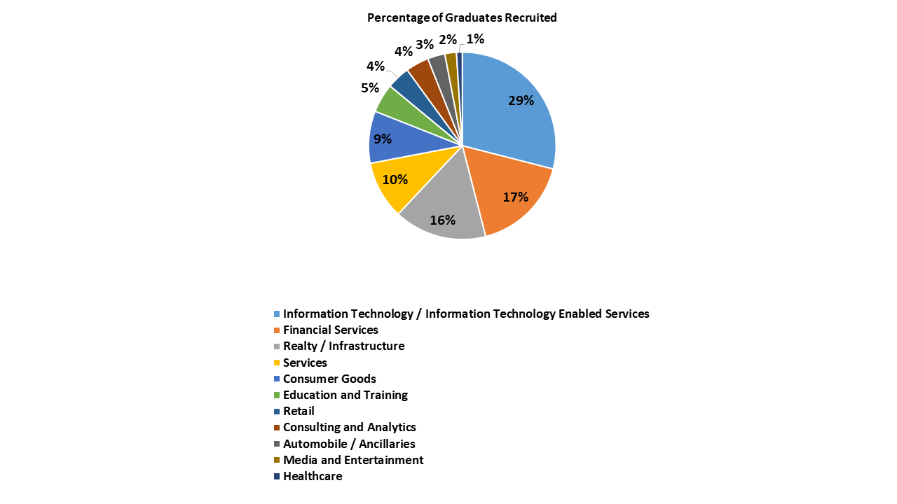 Alliance University Placements 2019 - Highest & Average Package, Top ...