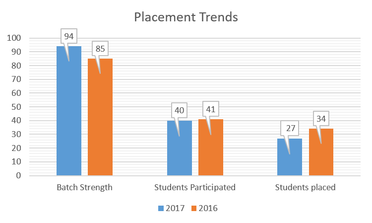 NLU Ranchi (NUSRL) Placement - Average & Highest Salary Package ...