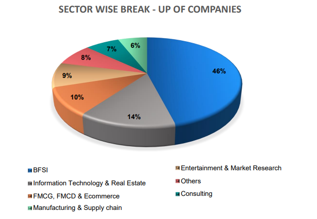 SIMSREE Placements 2019 - Highest & Average Package, Top Companies
