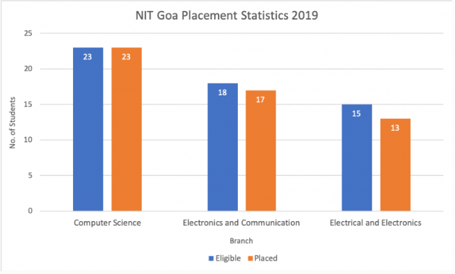 NIT Goa, Ponda Placement 2019 - Highest & Average Package, Top Companies
