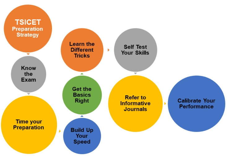TS ICET Preparation Tips 2025: Know Complete Strategy & Guide