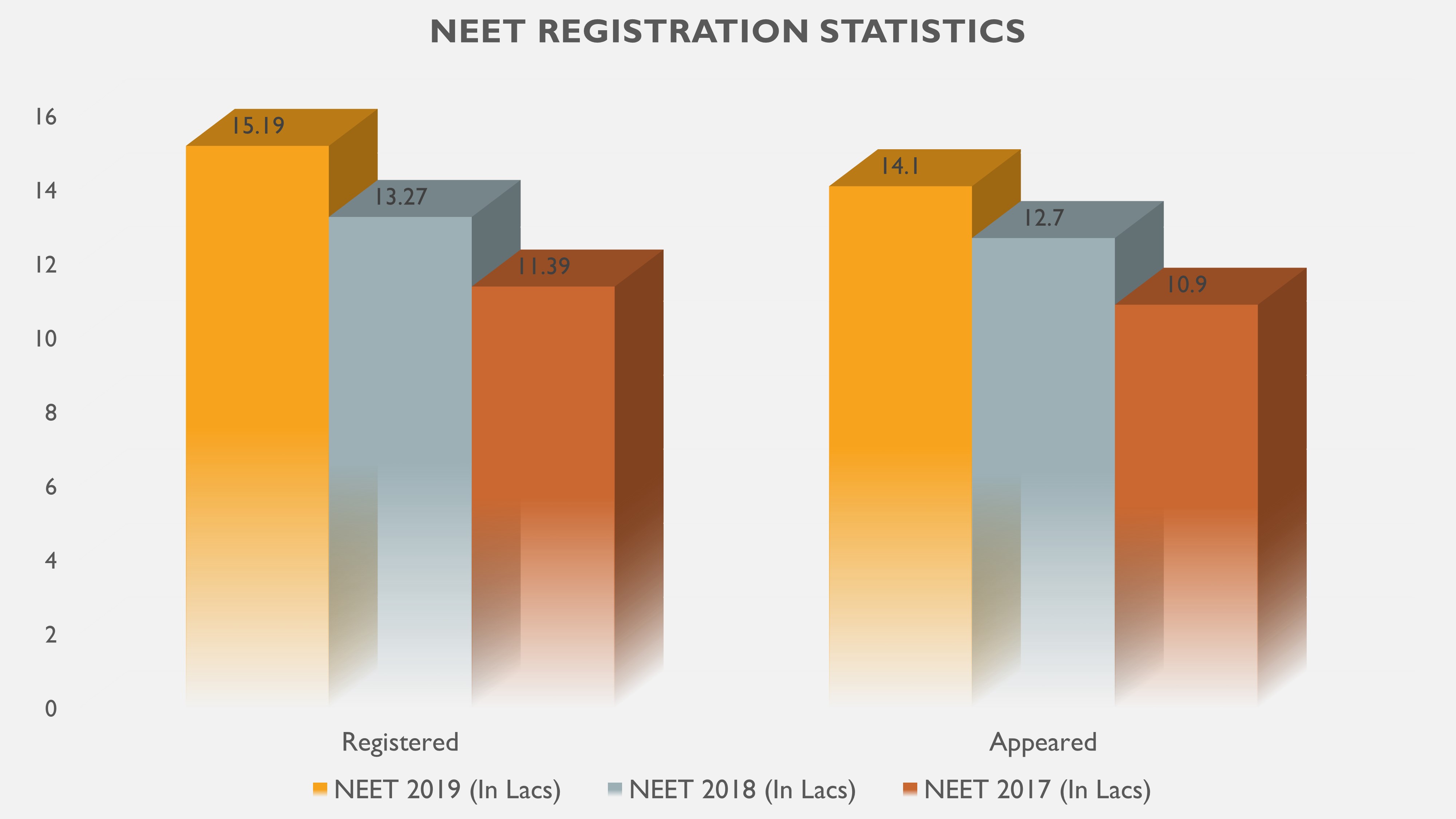 NEET Application Form 2020: Correction window reactivated up to July 20